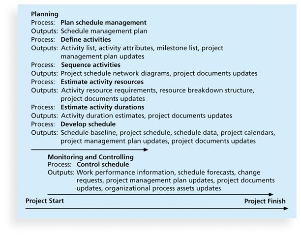 Figure 1 Project Time Management Summary (Schwalbe, 2015 )