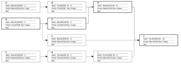 Figure 4 Sample PDM Network Diagram (Schwalbe, 2015)